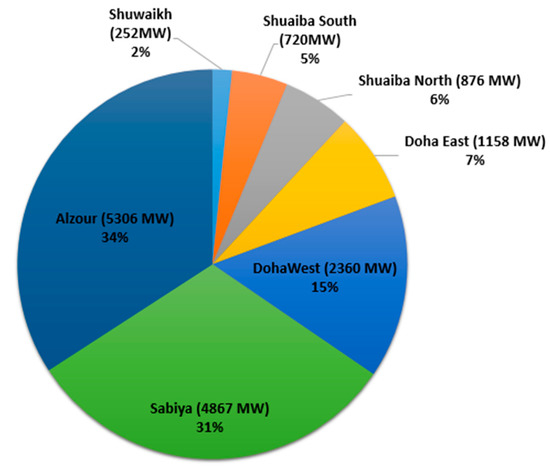 Oxygen Enrichment Membranes for Kuwait Power Plants: A Case Study