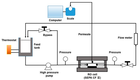 Practical Considerations of Wastewater–Seawater Integrated Reverse ...
