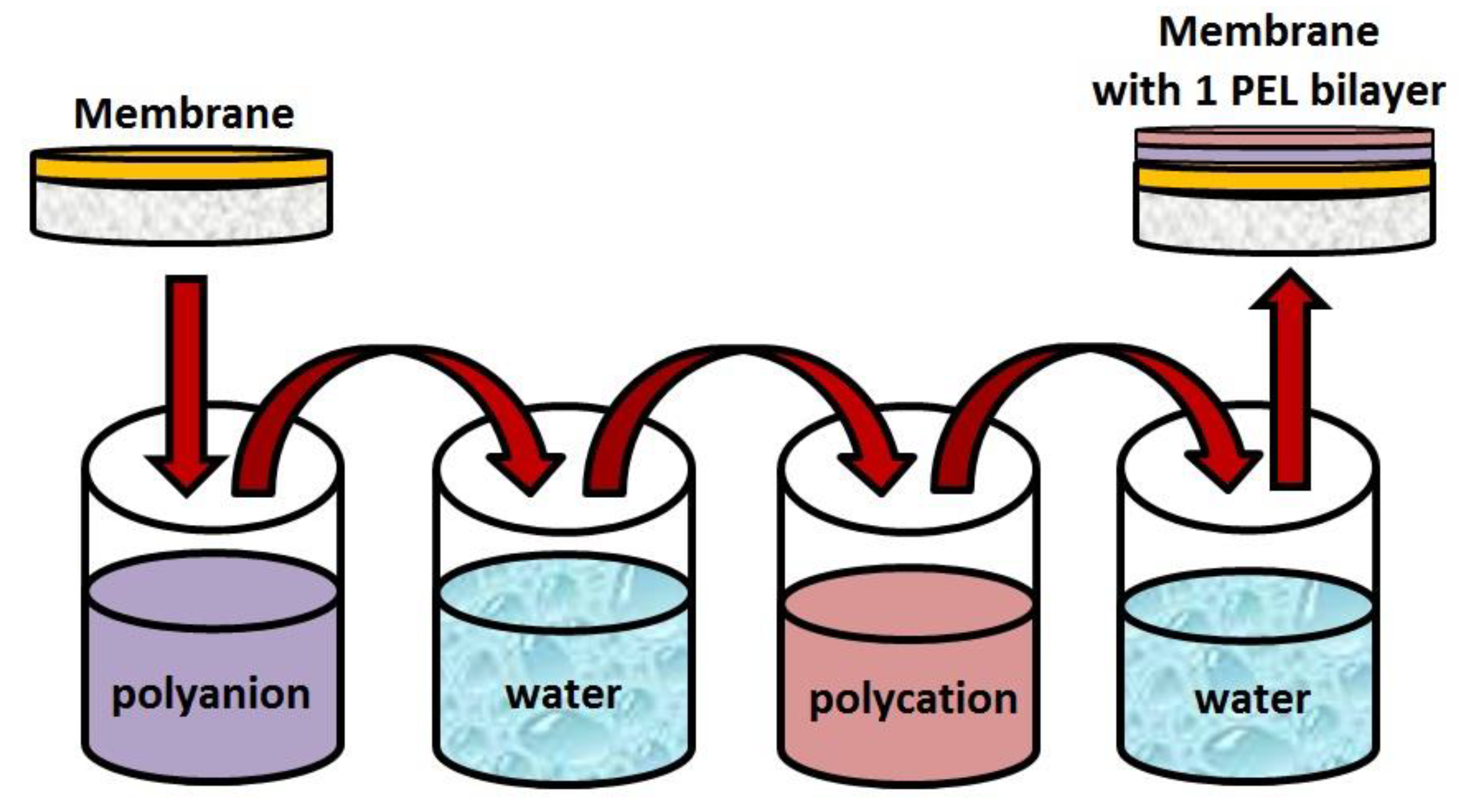 Modification Approaches to Enhance Dehydration Properties of Sodium ...
