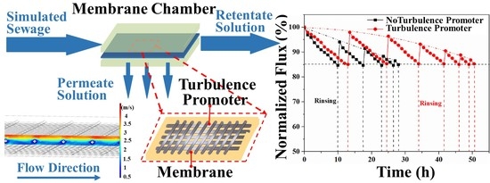 Membranes | Free Full-Text | Study of Turbulence Promoters in ...