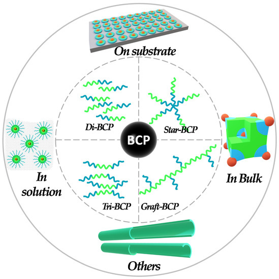 Block Copolymer Template-Directed Catalytic Systems: Recent Progress and Perspectives