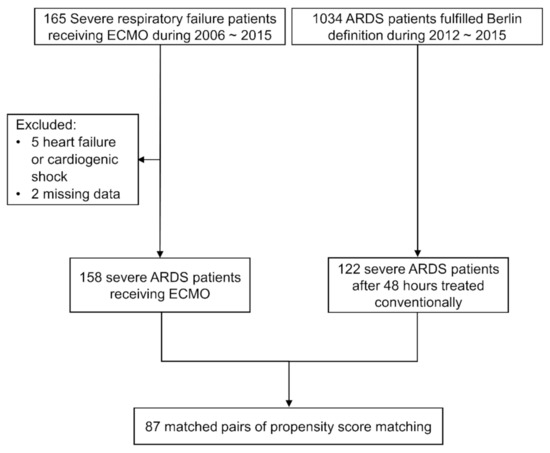 Extracorporeal Membrane Oxygenation for Severe Acute Respiratory ...