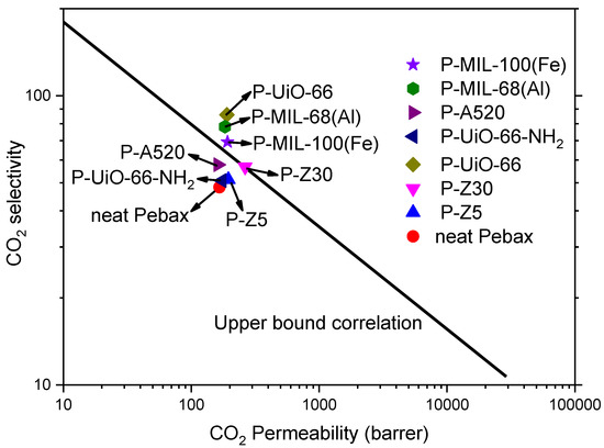 Carbon Dioxide Enrichment PEBAX/MOF Composite Membrane for CO2 Separation