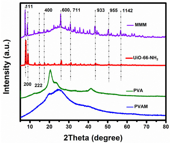 Interfacial Design of Mixed Matrix Membranes via Grafting PVA on UiO-66-NH2 to Enhance the Gas ...