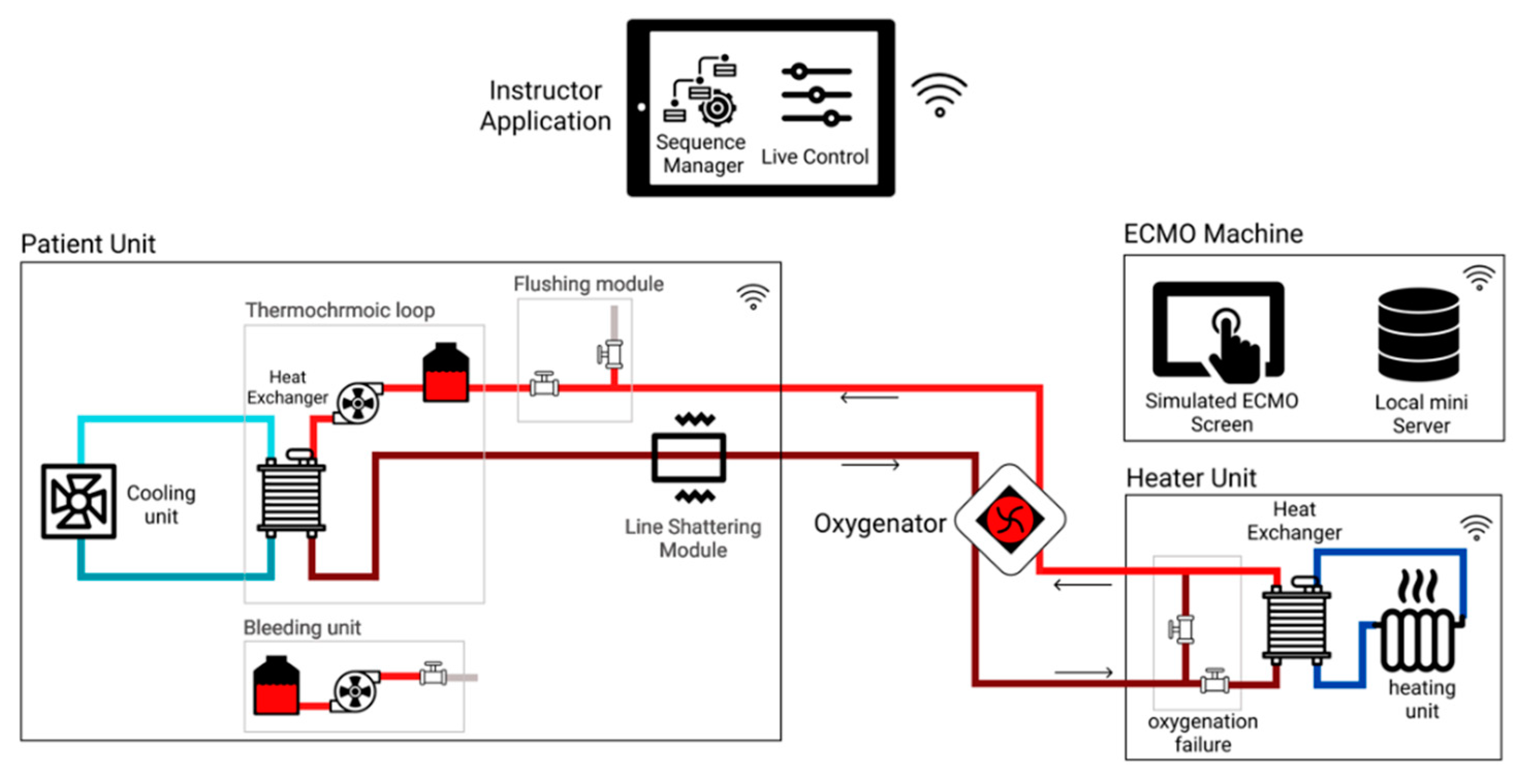 A Modular Approach for a Patient Unit for Extracorporeal Membrane ...