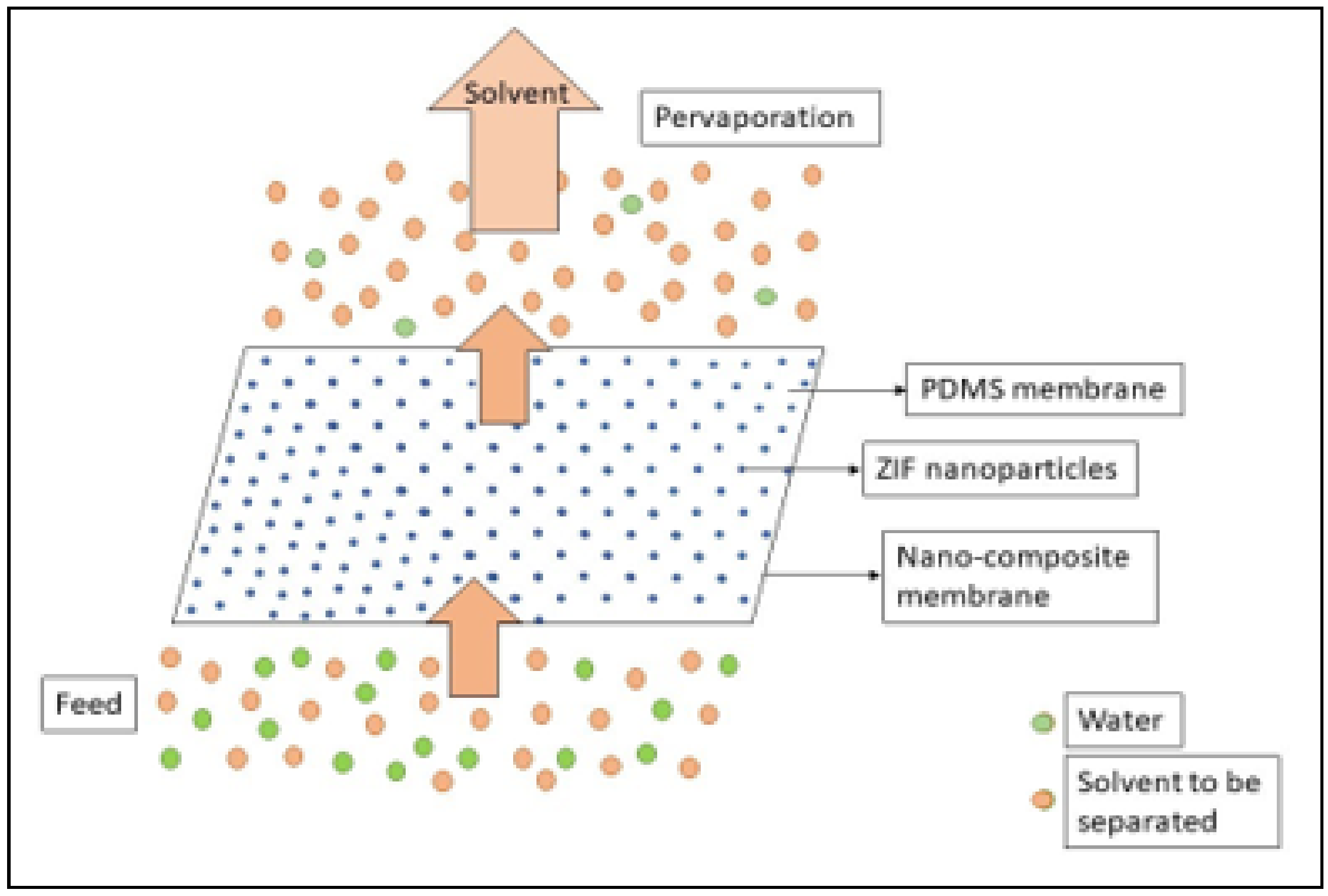 Membranes | Free Full-Text | A Review on Mixed Matrix Membranes for Solvent Dehydration and ...