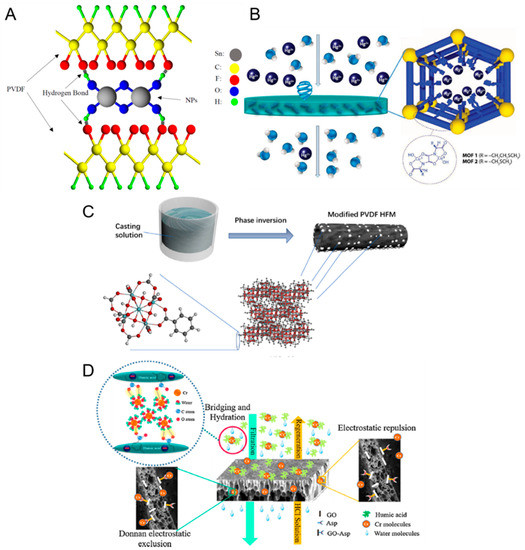 Emerging Materials to Prepare Mixed Matrix Membranes for Pollutant ...