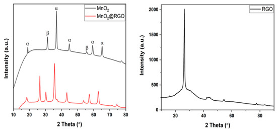 Membranes | Free Full-Text | MnO2@Reduced Graphene Oxide Nanocomposite ...
