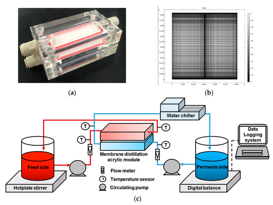 Exergy Analysis of a Direct Contact Membrane Distillation (DCMD) System ...