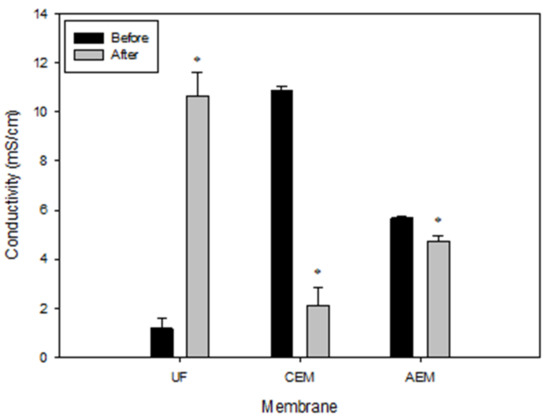 Scale-Up and Long-Term Study of Electrodialysis with Ultrafiltration ...