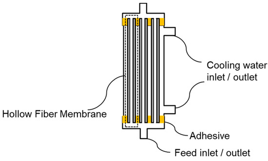 Recovery of Valuable Solutes from Organic Solvent/Water Mixtures via ...