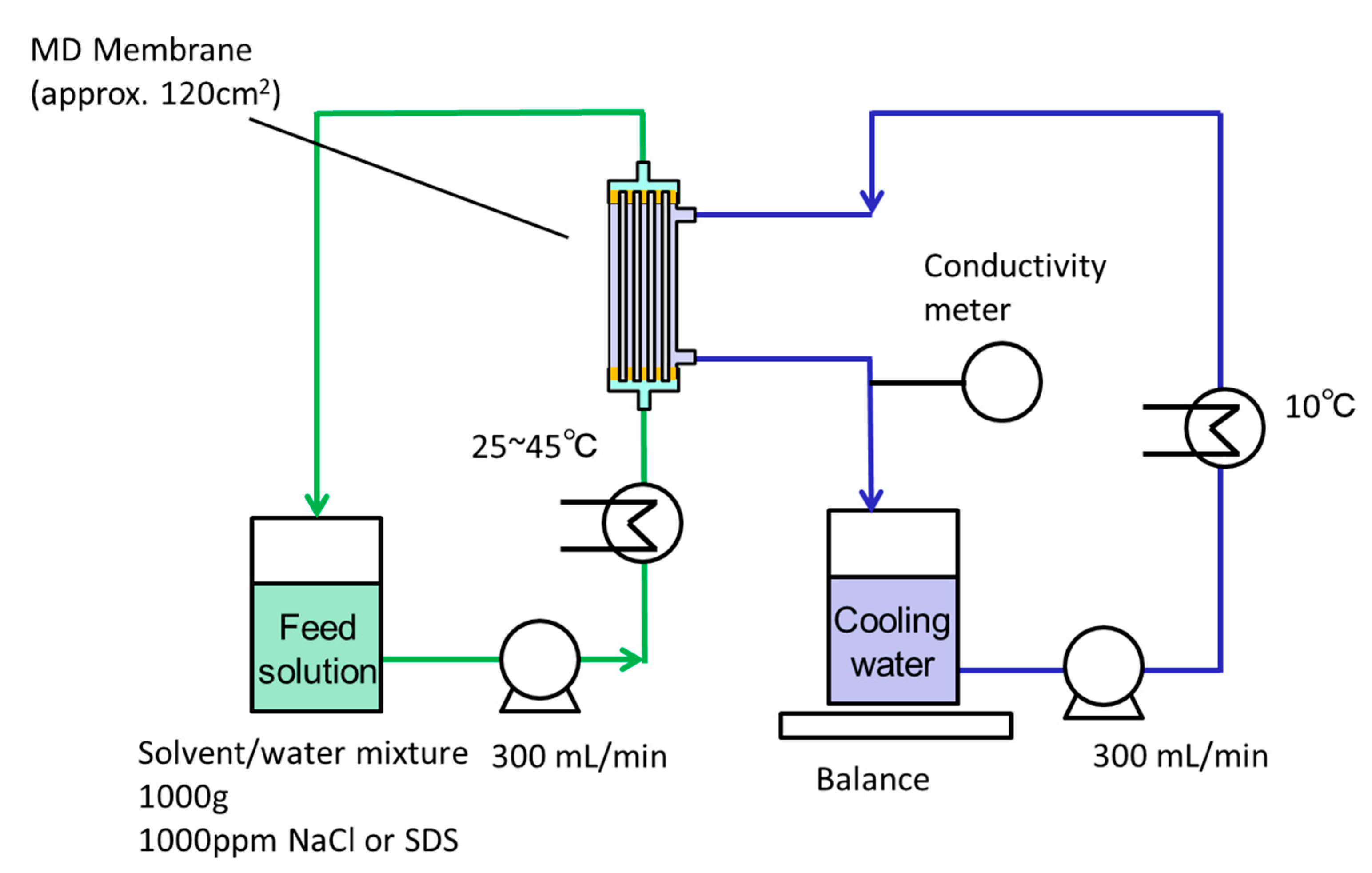 Recovery of Valuable Solutes from Organic Solvent/Water Mixtures via ...