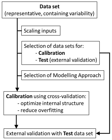 Membranes | Free Full-Text | From Black Box to Machine Learning: A ...