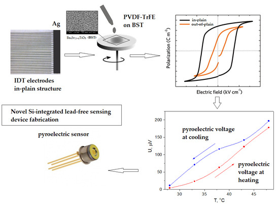 Membranes | Free Full-Text | Pyroelectric Properties of BaxSr(1−x)TiO3 ...