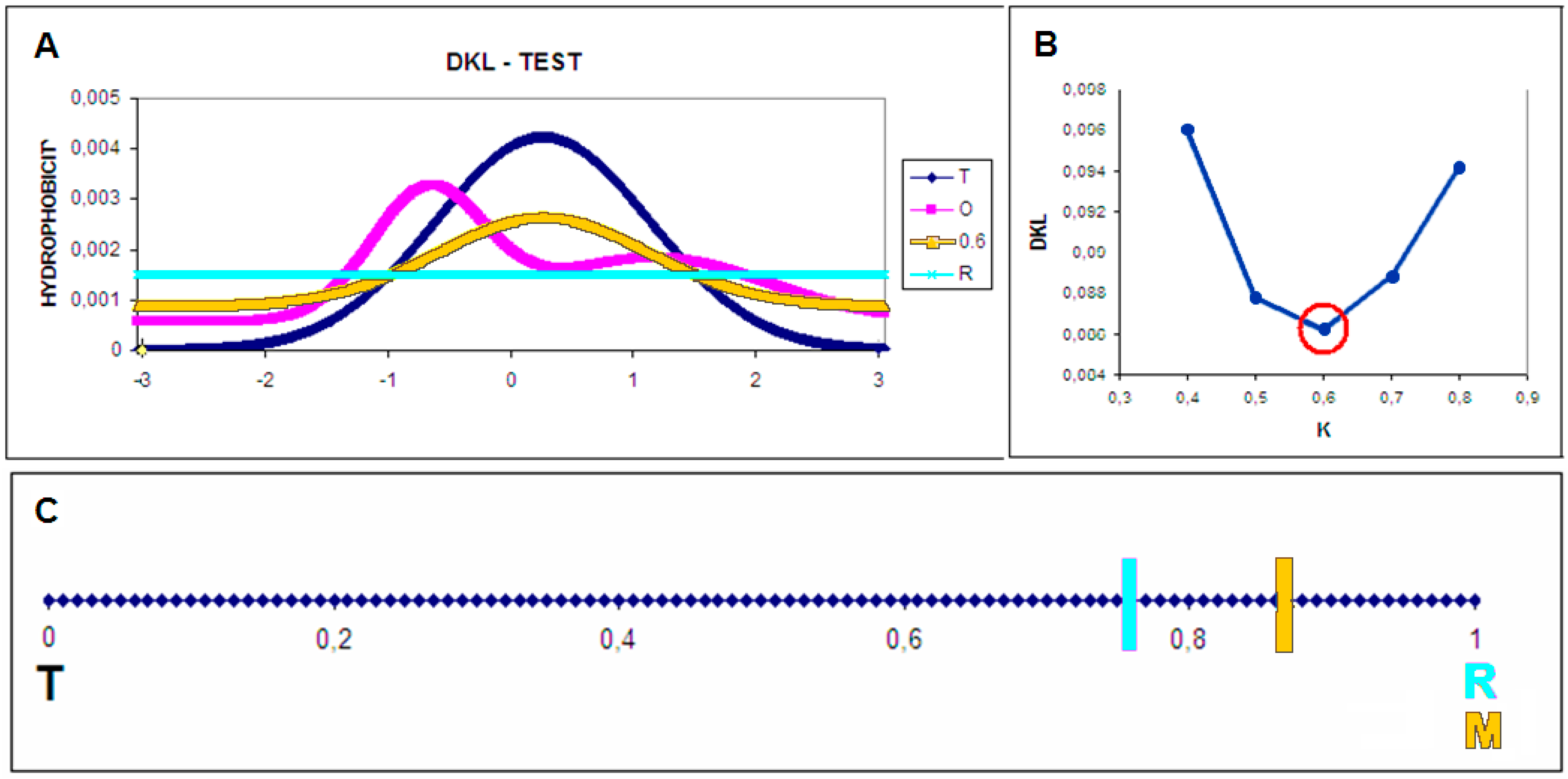 The Functional Significance of Hydrophobic Residue Distribution in ...