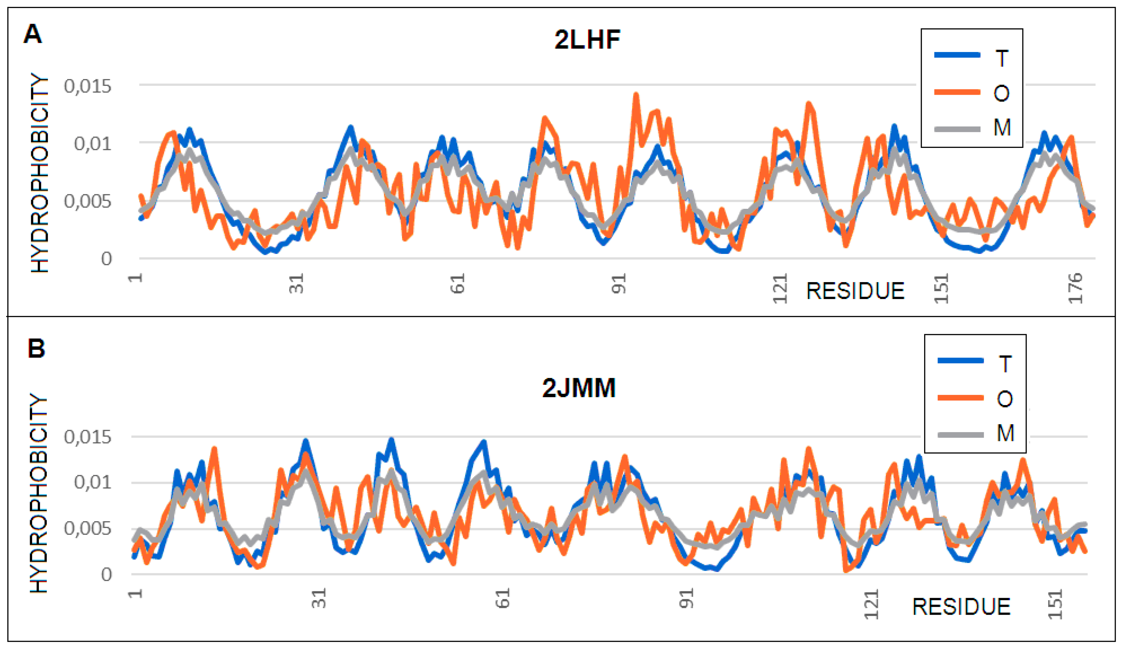 The Functional Significance of Hydrophobic Residue Distribution in ...