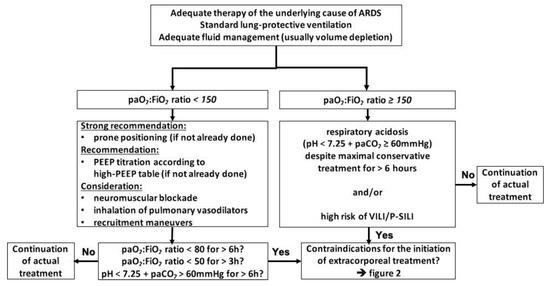 Contraindications to the Initiation of Veno-Venous ECMO for Severe ...