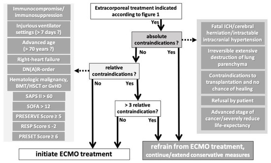 Contraindications to the Initiation of Veno-Venous ECMO for Severe ...