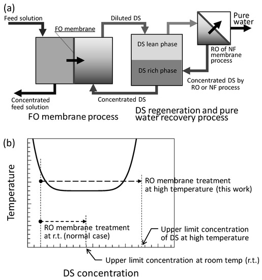 Using Reverse Osmosis Membrane at High Temperature for Water Recovery ...