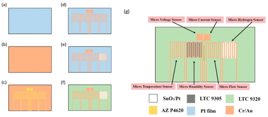 Flexible 6-in-1 Microsensor for Real-Time Microscopic Monitoring of ...