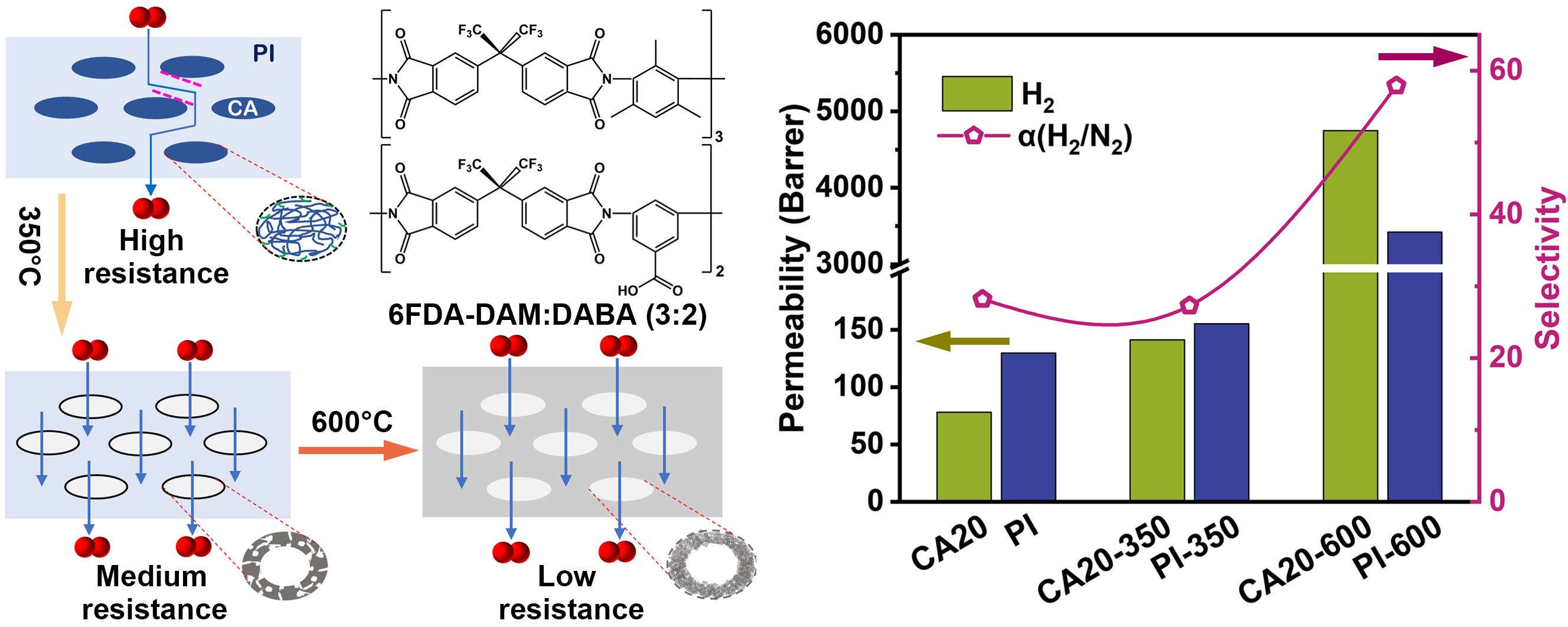 Membranes | Free Full-Text | The Phase Structural Evolution and Gas ...