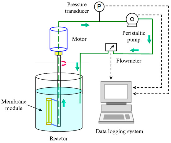 Application of Coagulation–Membrane Rotation to Improve Ultrafiltration ...