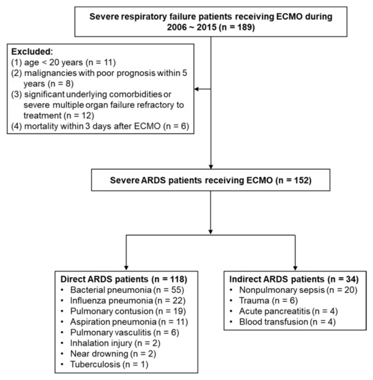 Comparisons of Outcomes between Patients with Direct and Indirect Acute ...