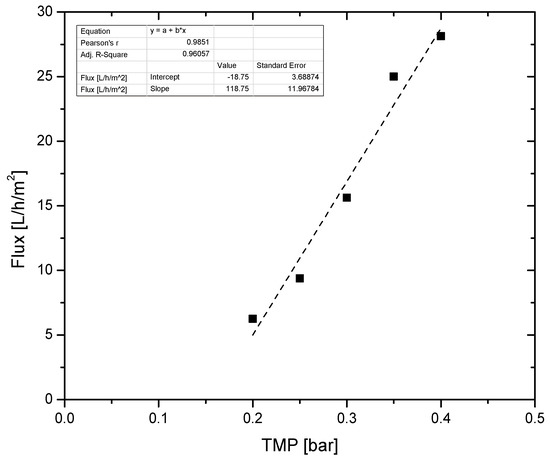 Membranes | Free Full-Text | Recovery of Water from Secondary Effluent ...