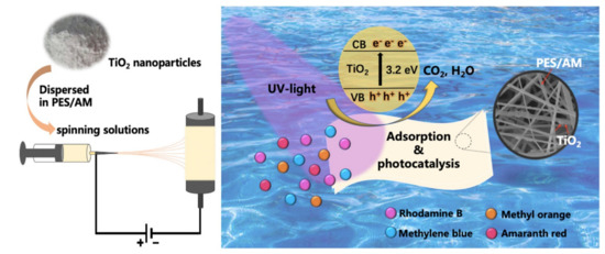 Photocatalytic Nanofiber Membranes for the Degradation of ...