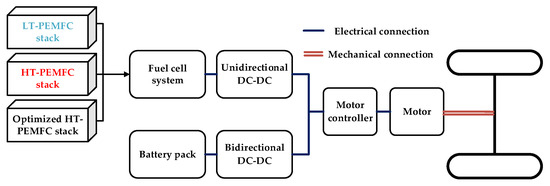 Performance Analysis and Optimization of a High-Temperature PEMFC ...