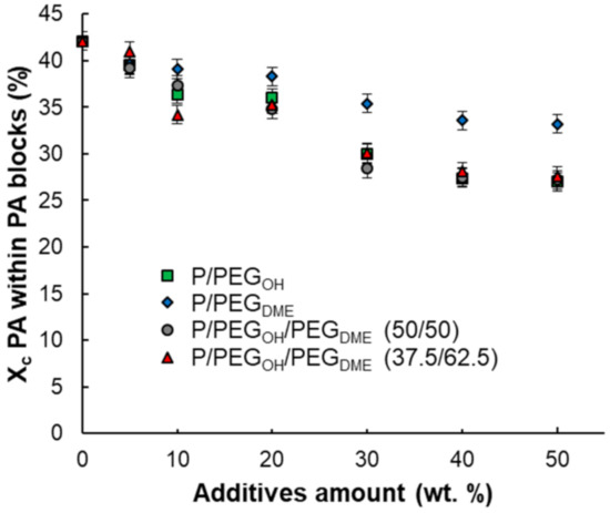 Development of Breathable Pebax®/PEG Films for Optimization of the ...