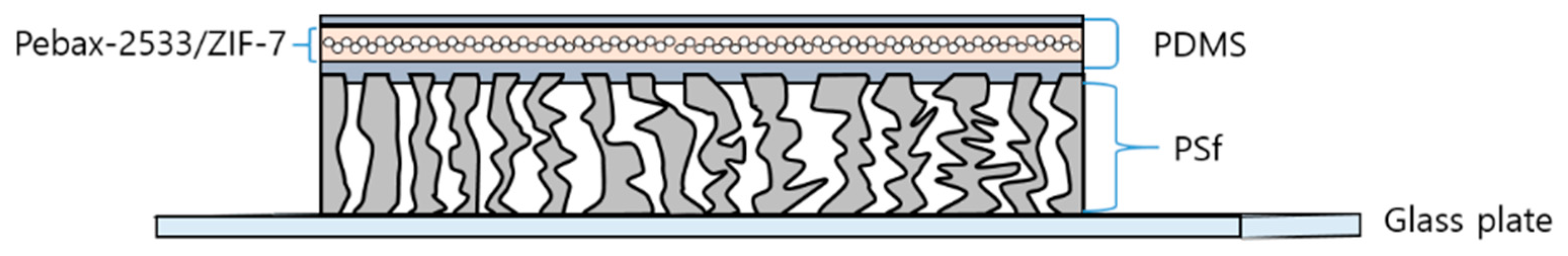 Membranes | Free Full-Text | CO2/N2 Gas Separation Using Pebax/ZIF-7—PSf Composite Membranes