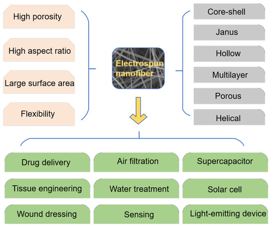 Membranes | Free Full-Text | Electrospun Medicated Nanofibers for Wound Healing: Review