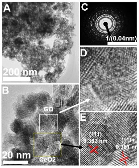 Improved CO2/CH4 Separation Properties of Cellulose Triacetate Mixed ...