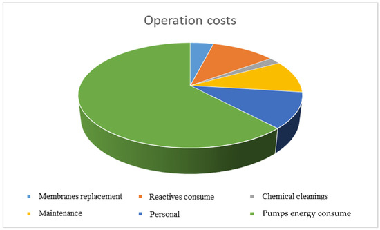 Optimization of Energy Efficiency, Operation Costs, Carbon Footprint ...