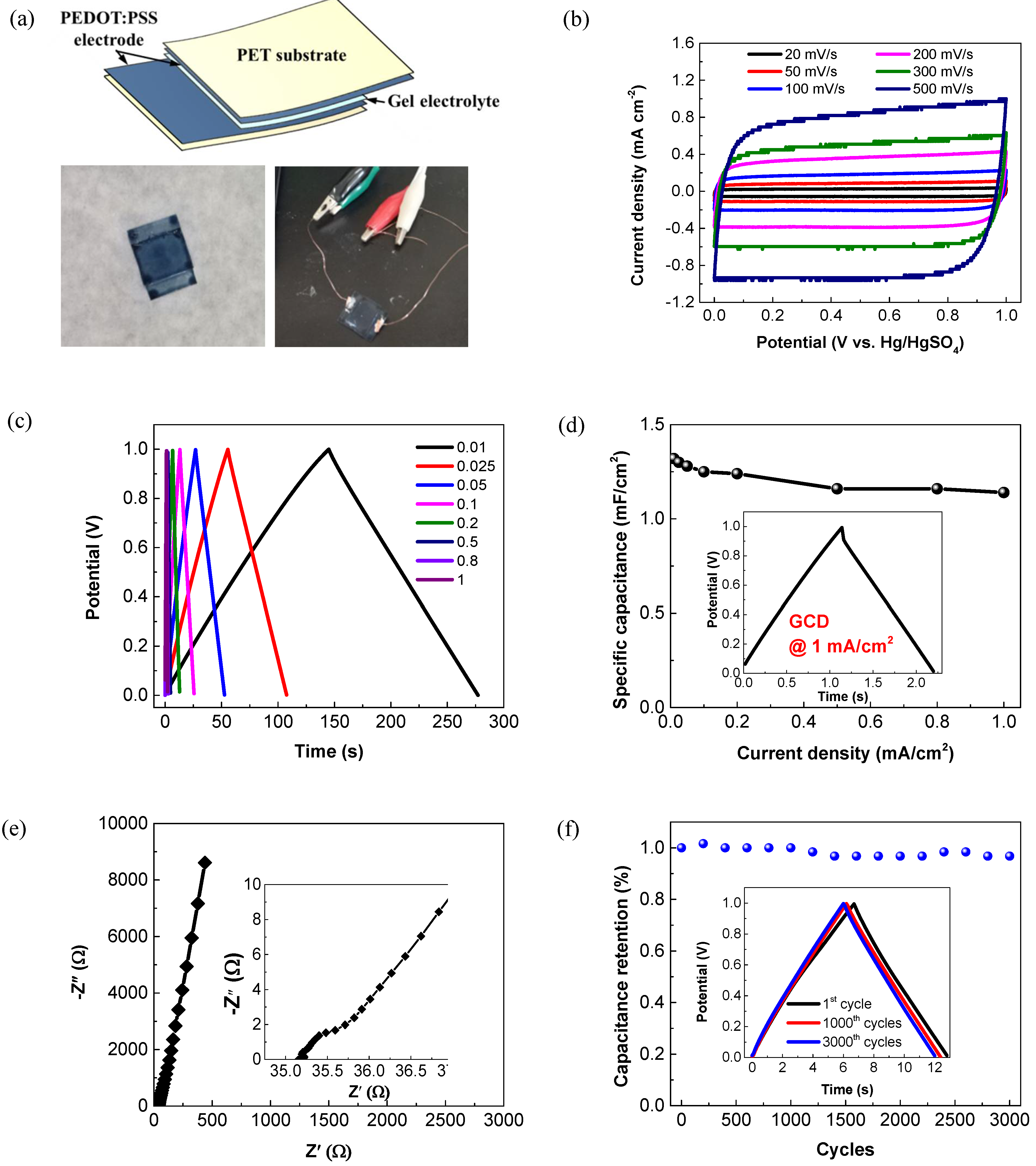 Flexible, Transparent and Highly Conductive Polymer Film Electrodes for ...