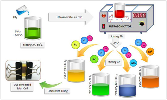 The Effect of Plasticizers on the Polypyrrole-Poly(vinyl alcohol)-Based ...