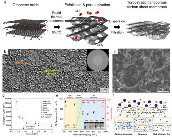 Recent Developments in Nanoporous Graphene Membranes for Organic ...
