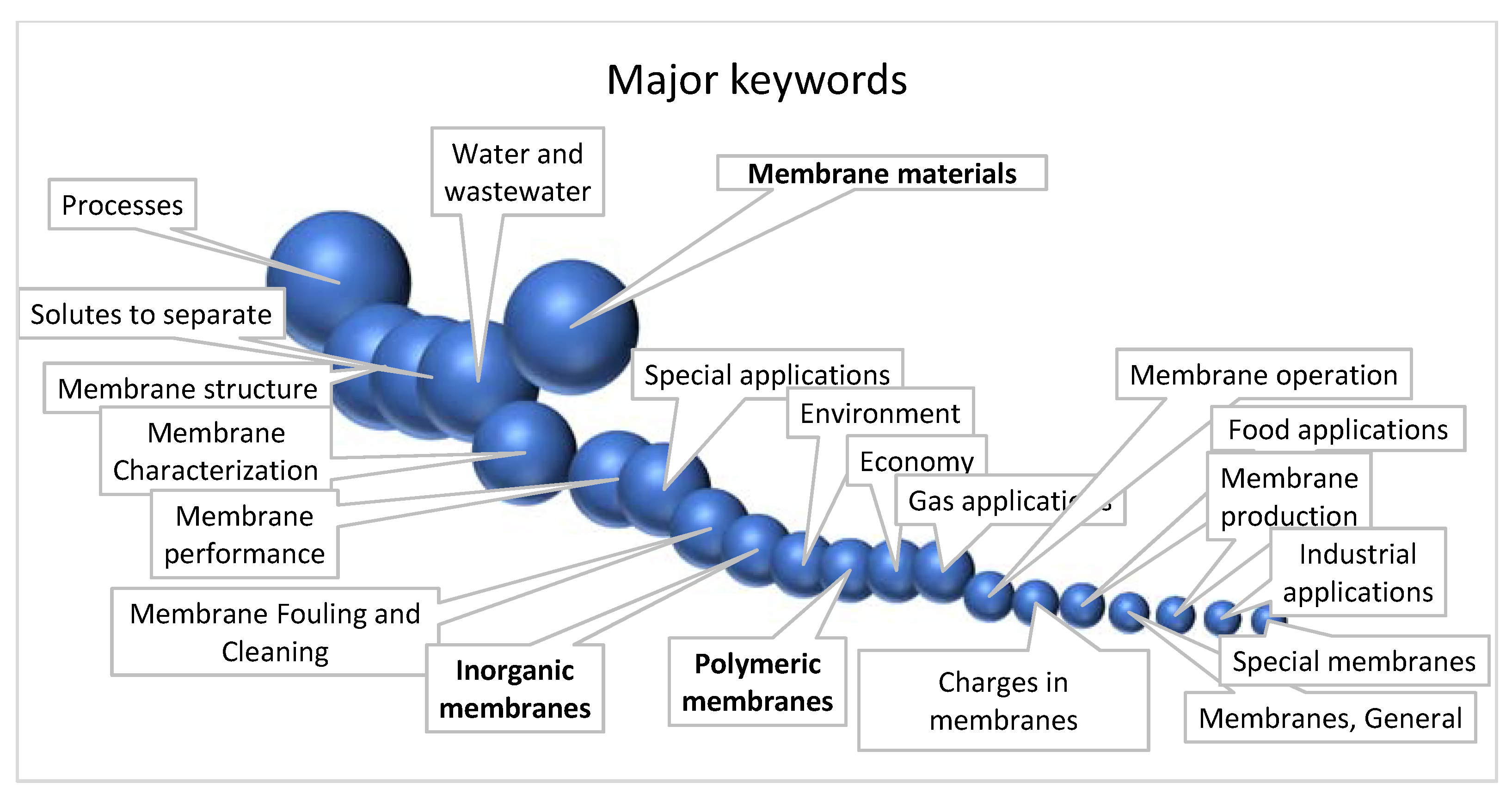 Past, Present and Future of Membrane Technology in Spain