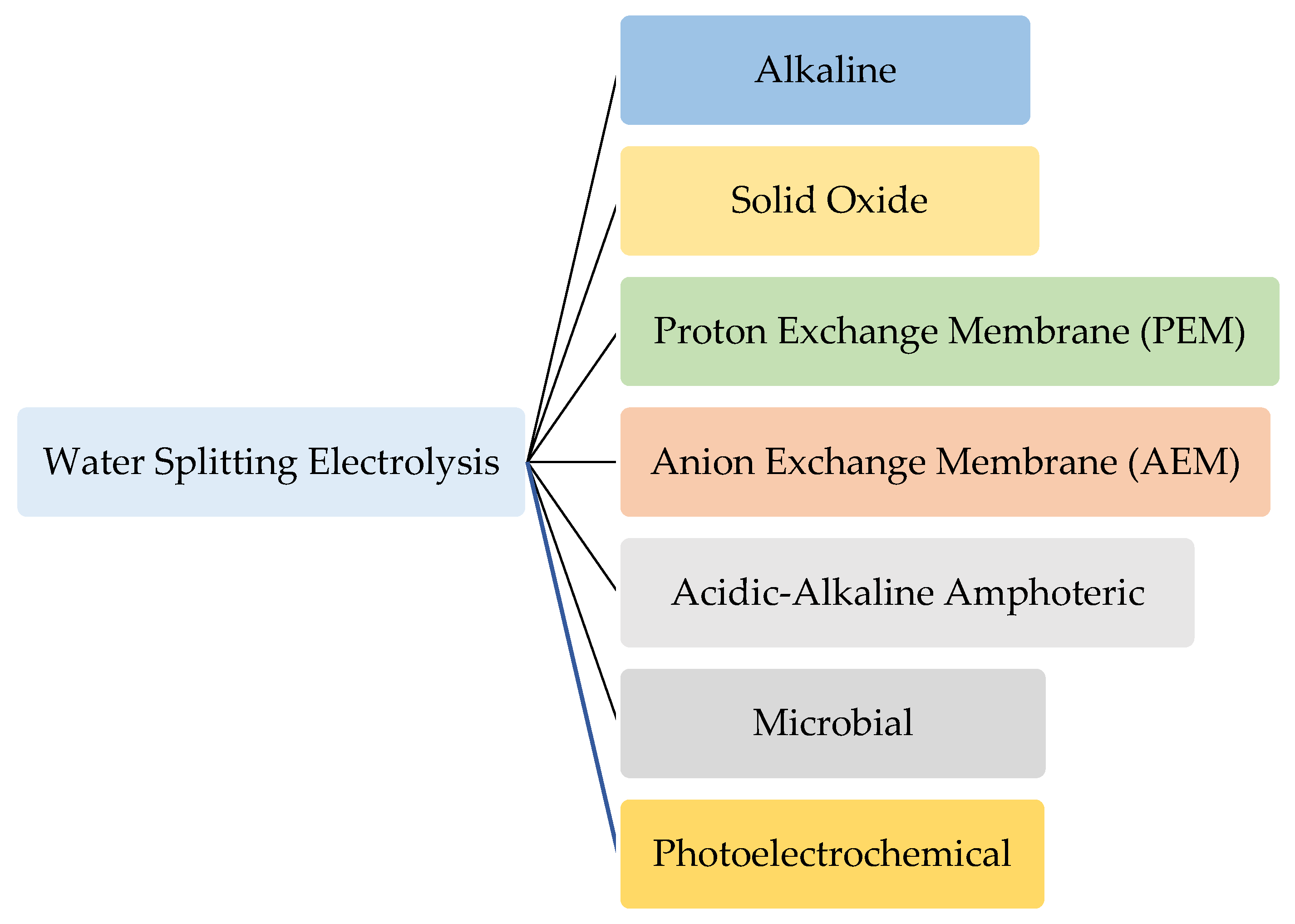 Membrane-Based Electrolysis for Hydrogen Production: A Review