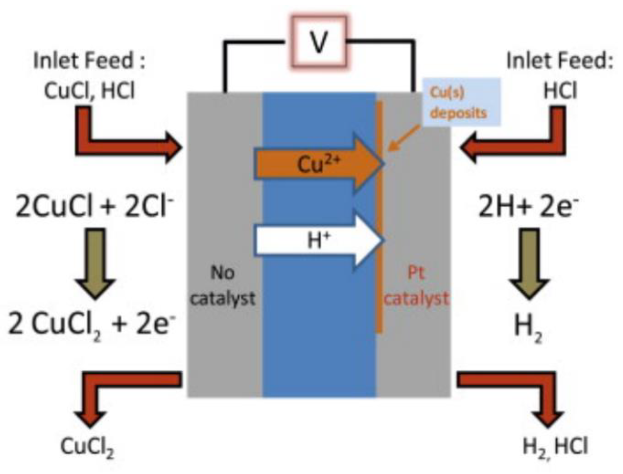Membrane-Based Electrolysis for Hydrogen Production: A Review