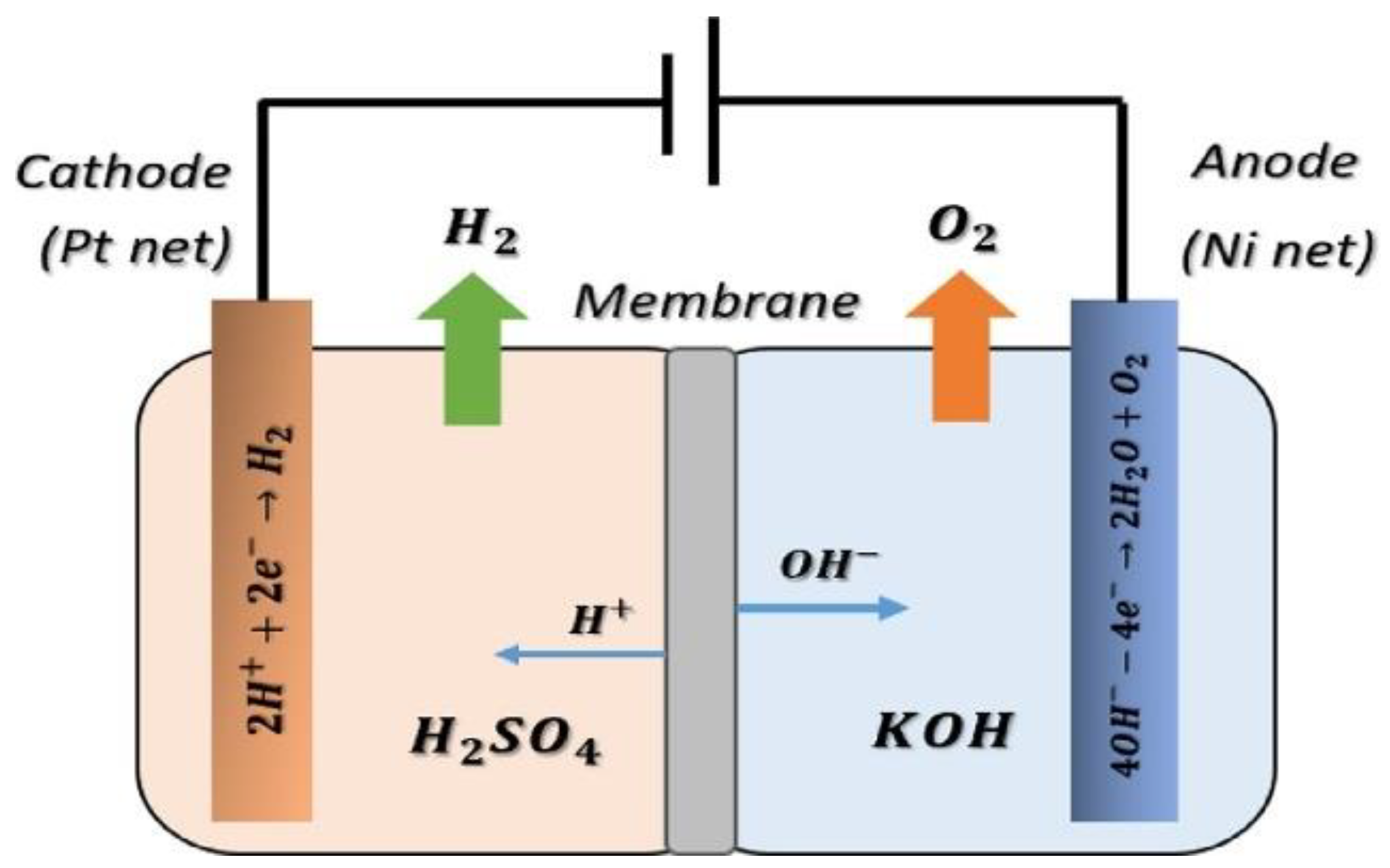 Membrane-Based Electrolysis for Hydrogen Production: A Review