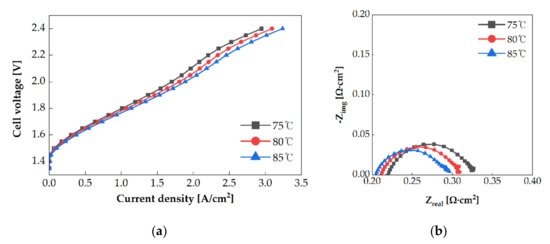 Effect of Gravity and Various Operating Conditions on Proton Exchange ...