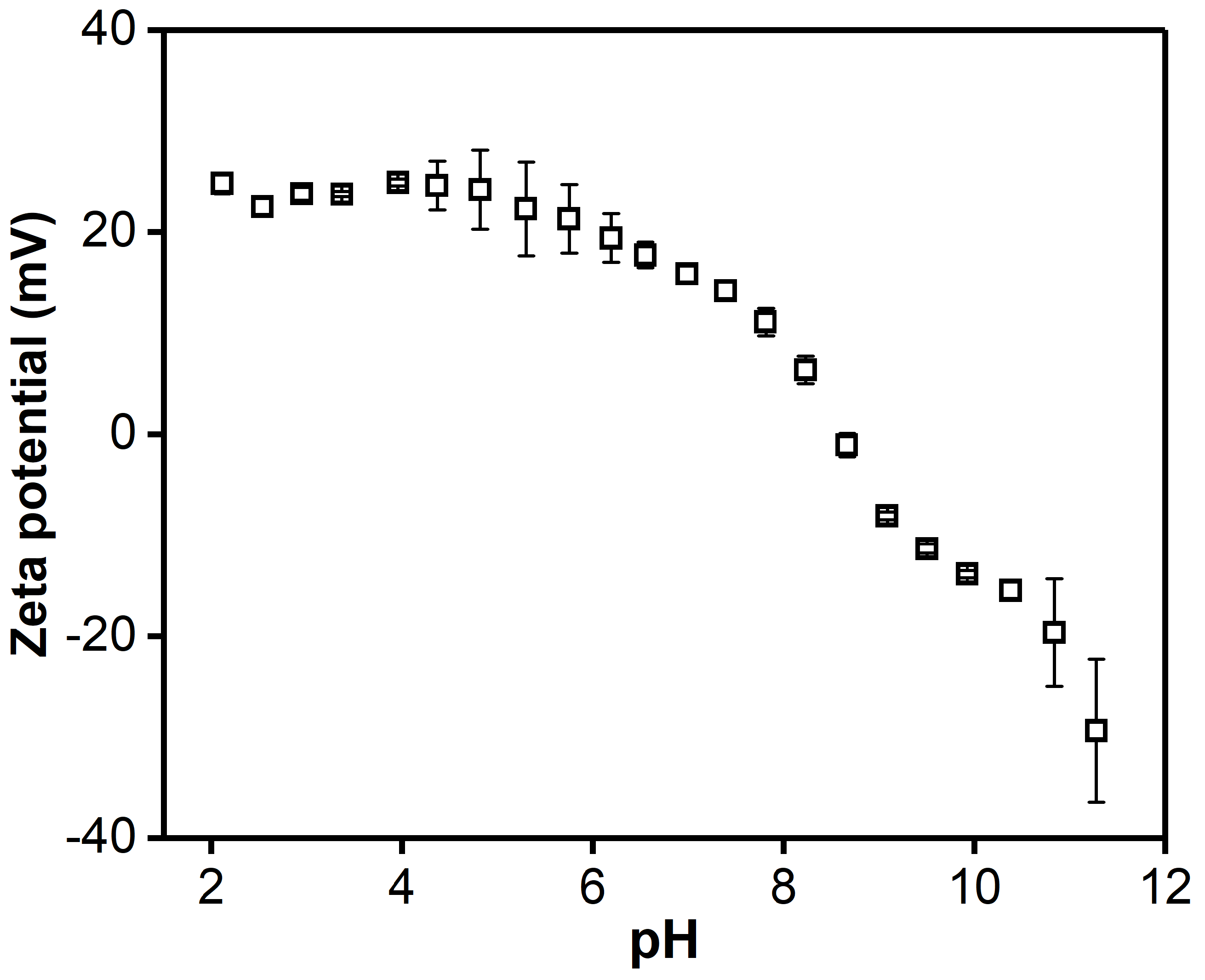 Solvent and pH Stability of Poly(styrene-alt-maleic acid) (PSaMA ...
