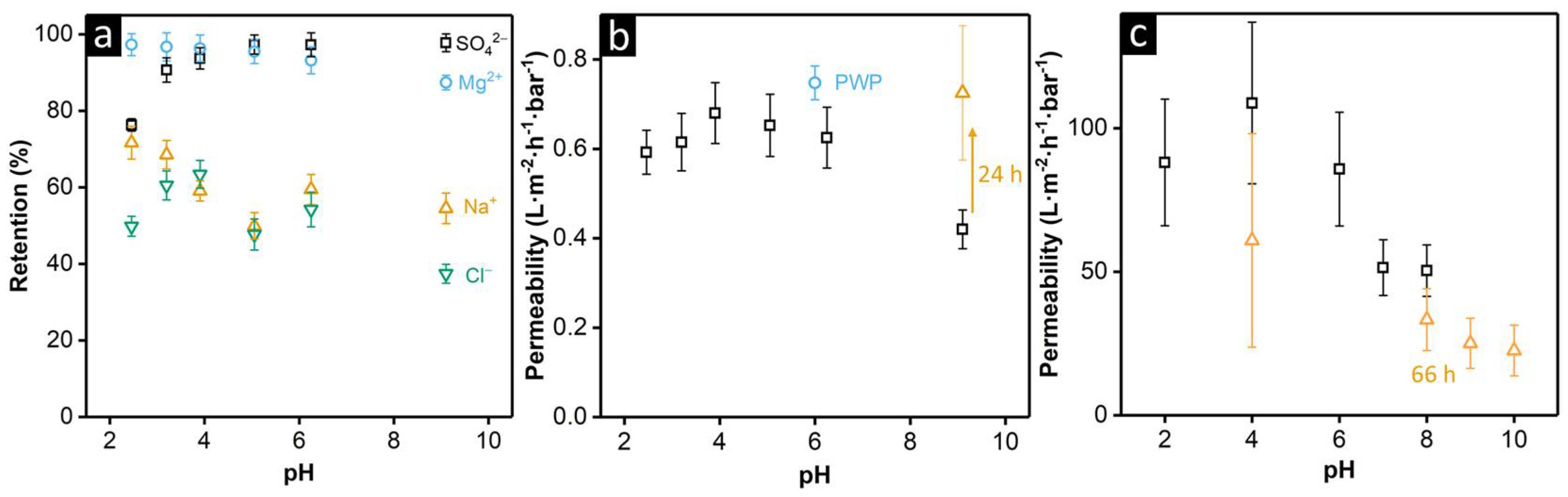 Solvent and pH Stability of Poly(styrene-alt-maleic acid) (PSaMA ...