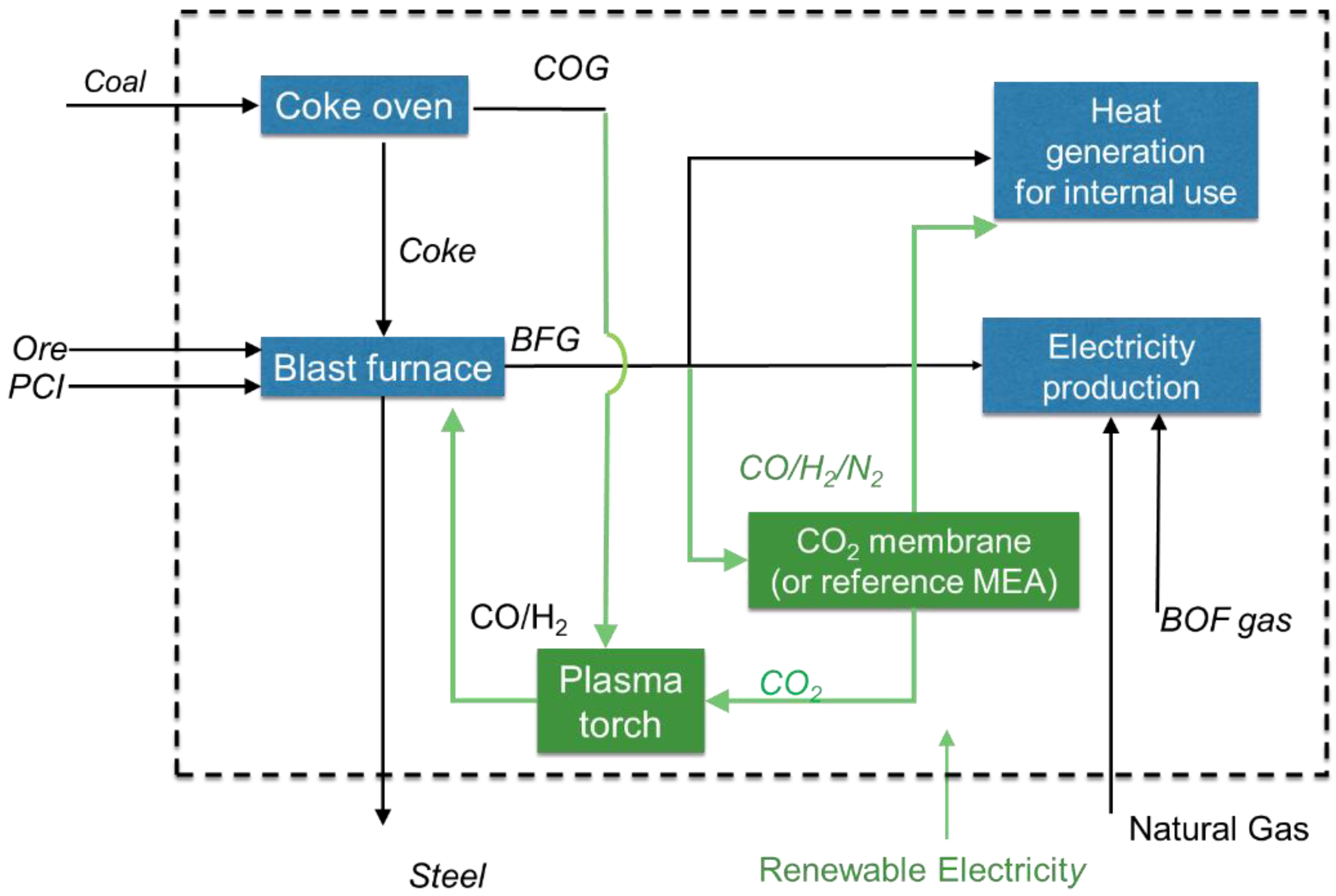 CO2 Abatement in the Steel Industry through Carbon Recycle and ...