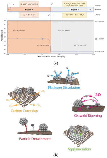 Preparation, Performance and Challenges of Catalyst Layer for Proton ...