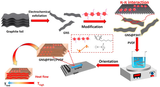 Interfacial Modulation of Graphene by Polythiophene with Controlled ...