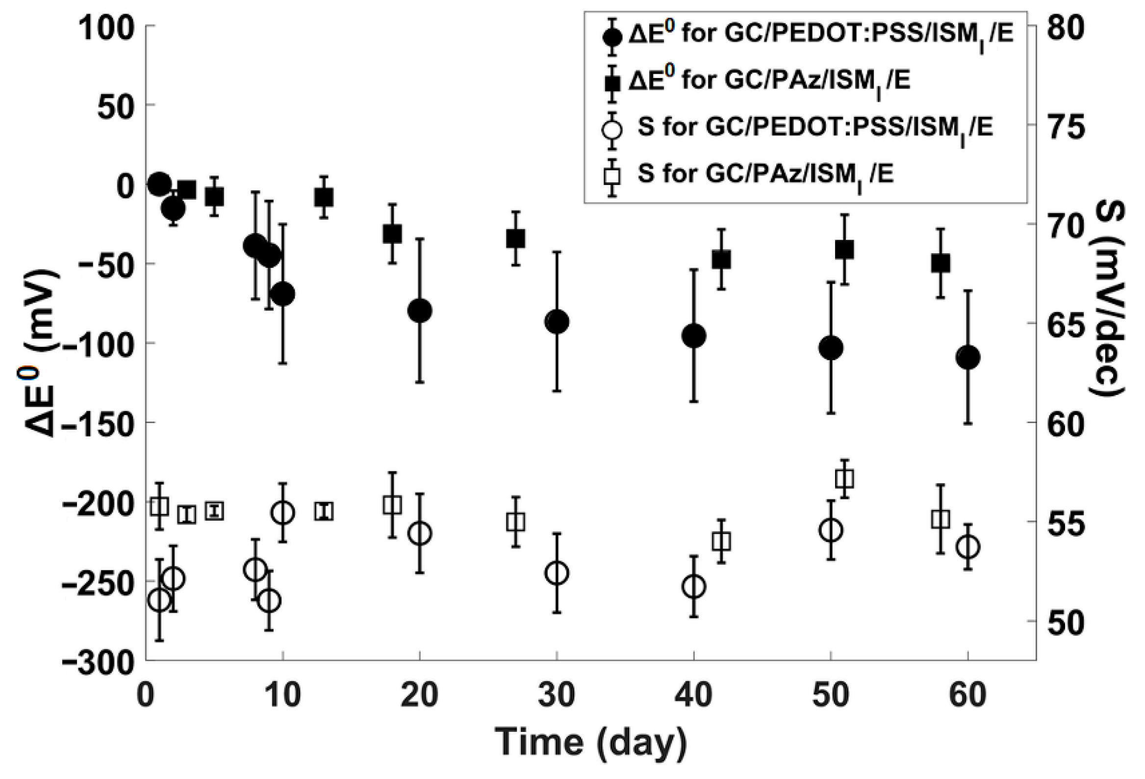 Highly Stable Potentiometric (Bio)Sensor for Urea and Urease Activity ...