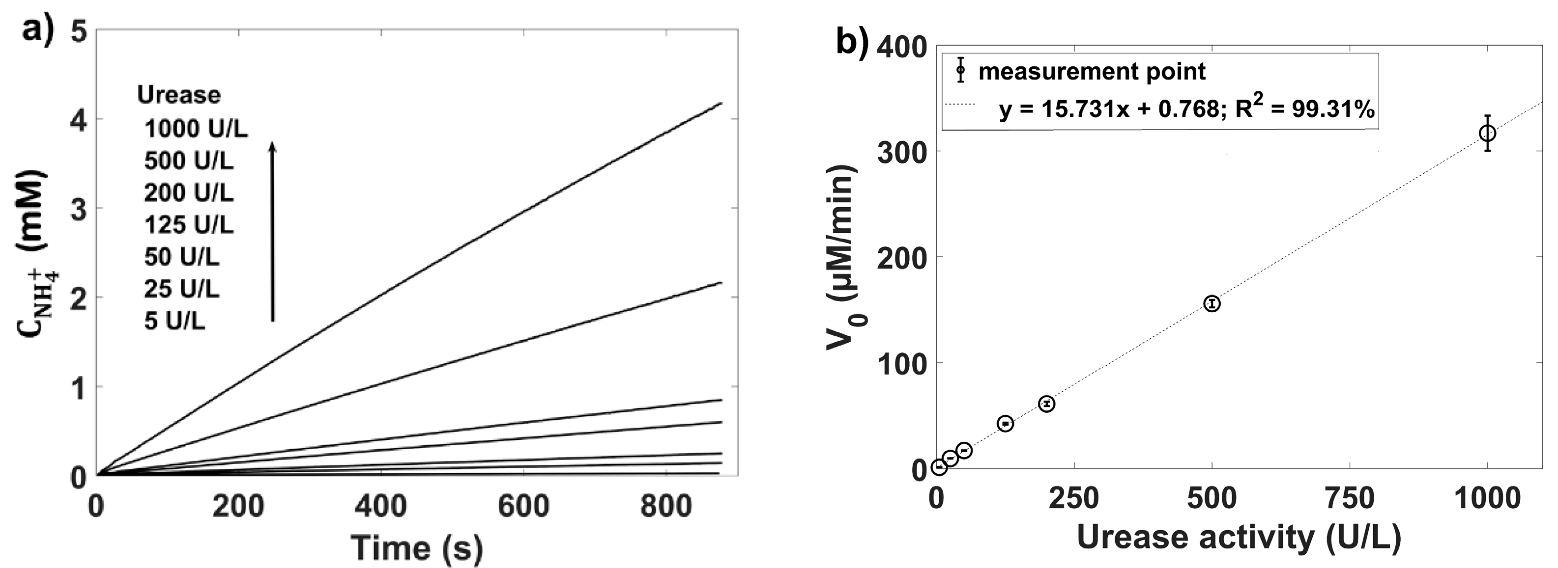 Highly Stable Potentiometric (Bio)Sensor for Urea and Urease Activity ...